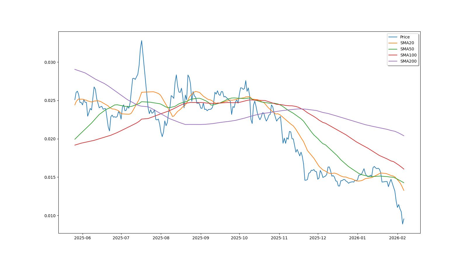 EvidenZ Simple Moving Averages