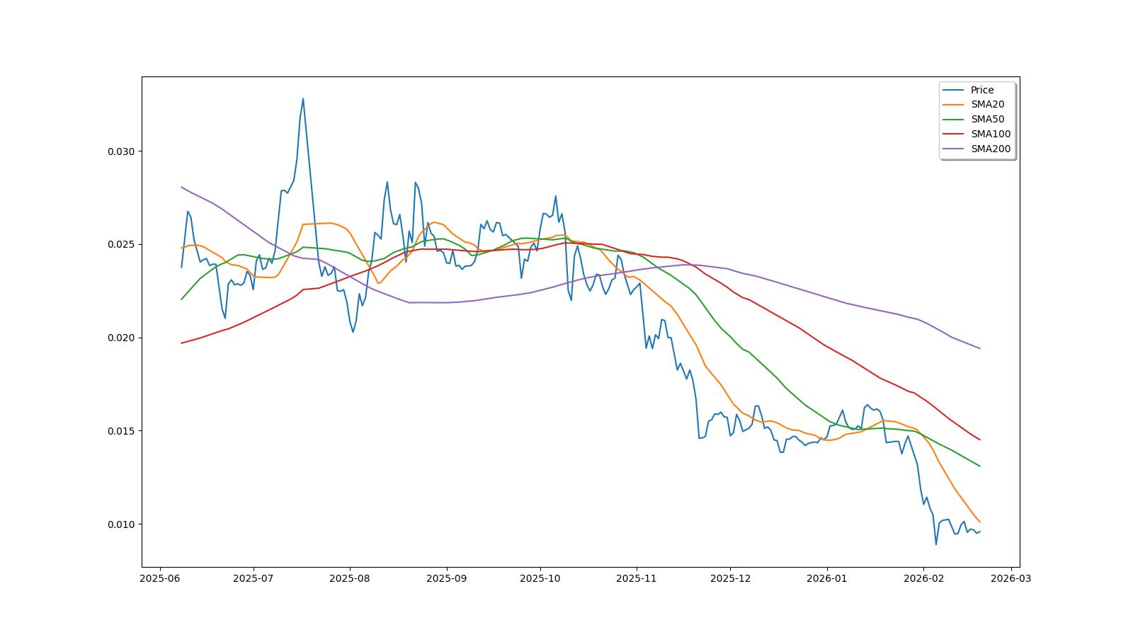 EvidenZ Simple Moving Averages