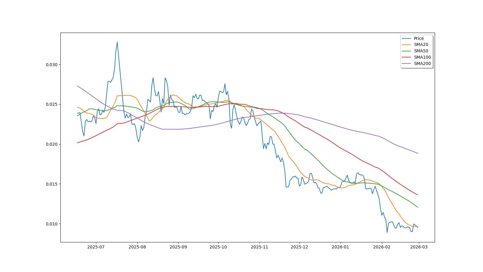 Blockchain Certified Data Token Simple Moving Averages