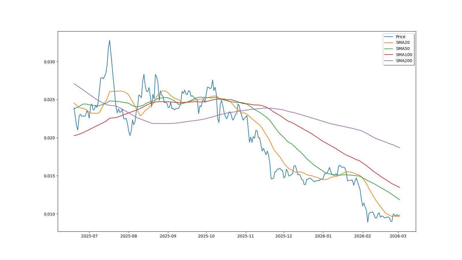 EvidenZ Simple Moving Averages