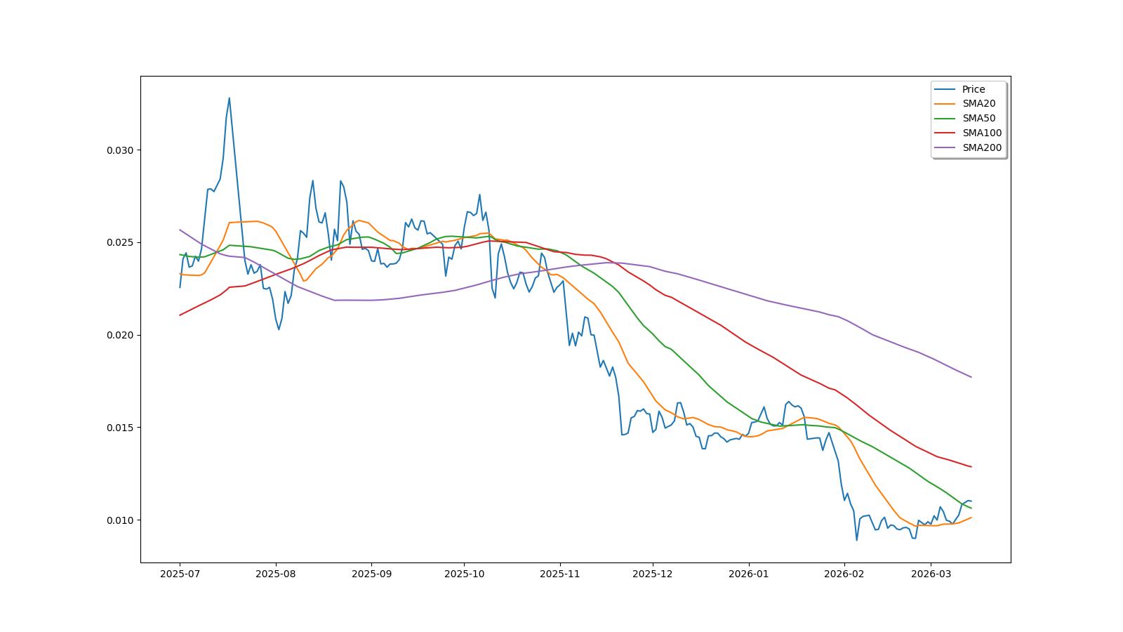 EvidenZ Simple Moving Averages