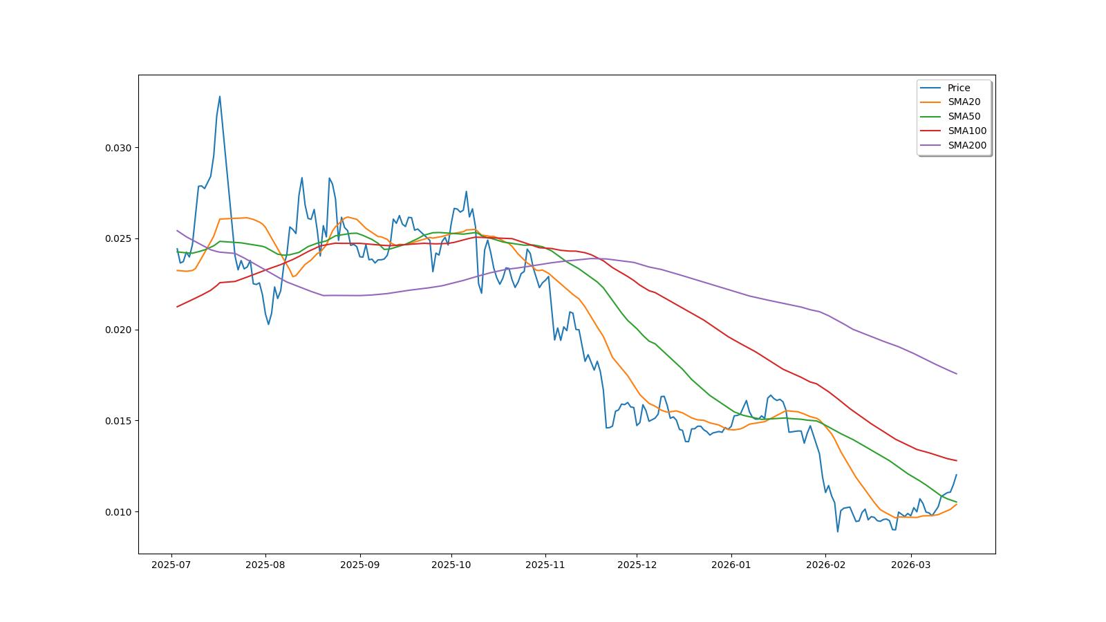 EvidenZ Simple Moving Averages