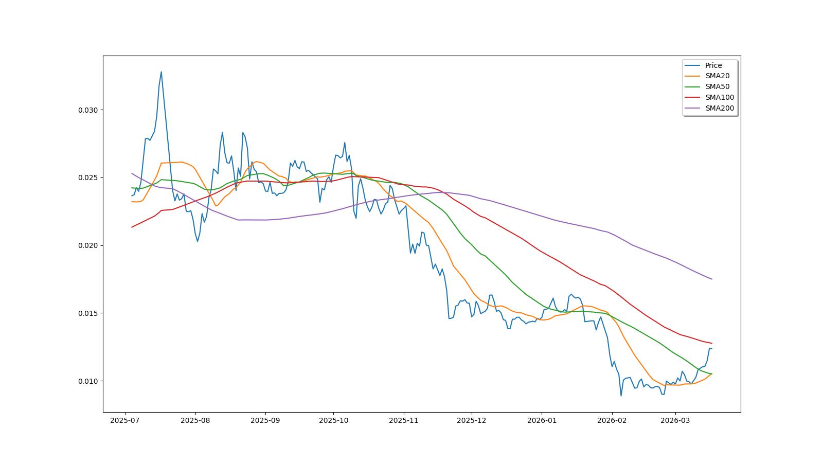 EvidenZ Simple Moving Averages