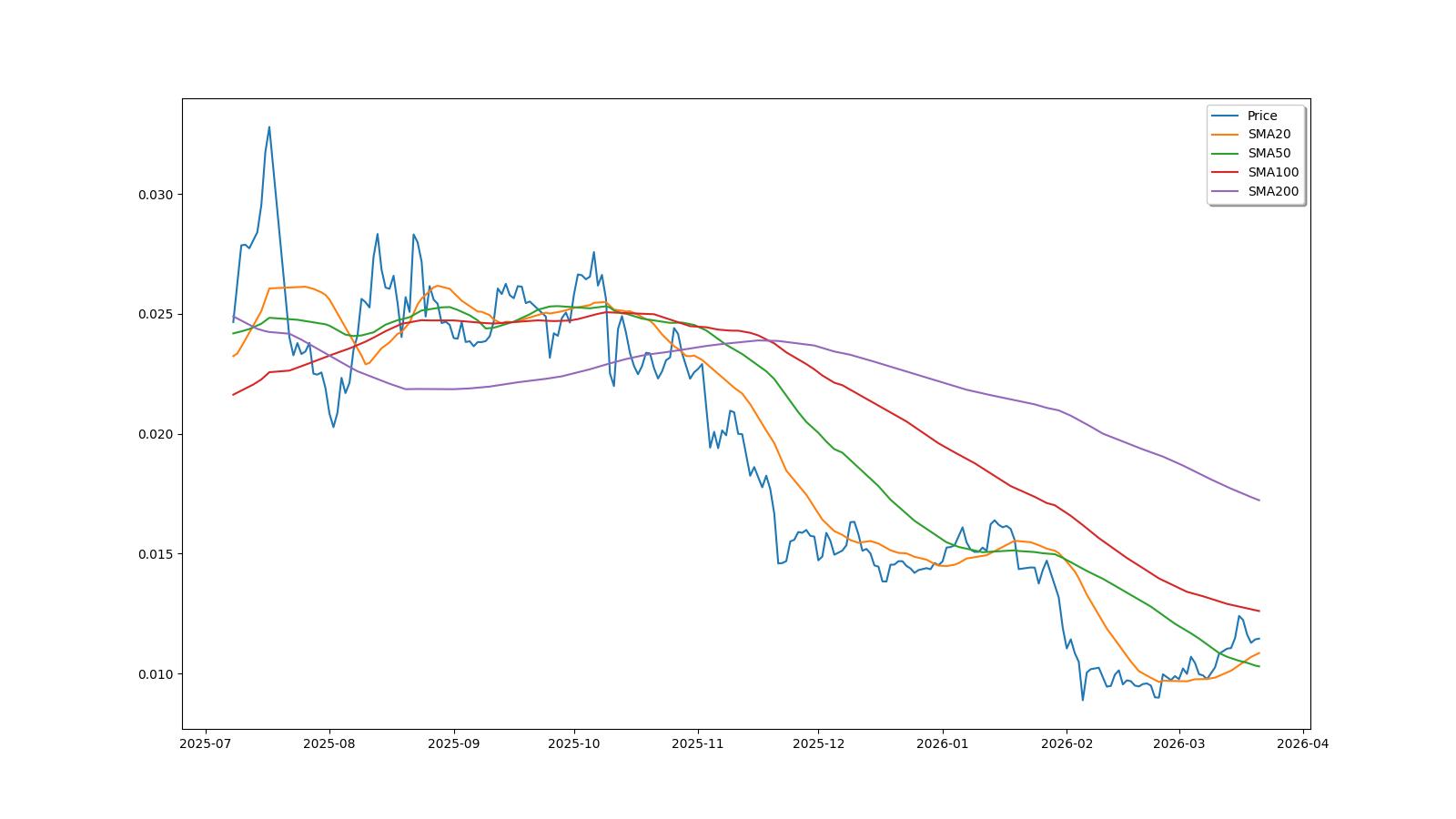 EvidenZ Simple Moving Averages