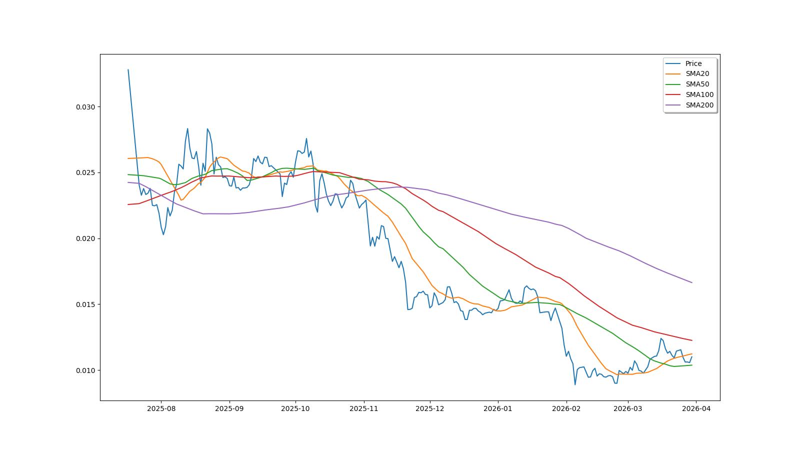EvidenZ Simple Moving Averages