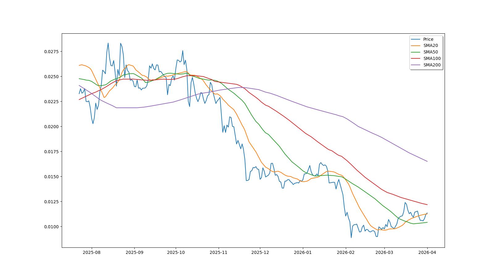 EvidenZ Simple Moving Averages