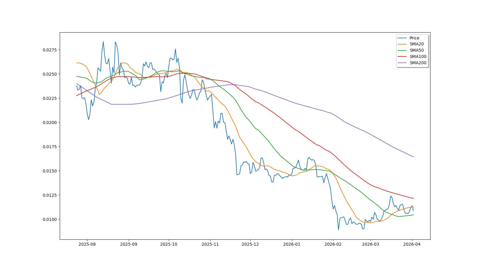 EvidenZ Simple Moving Averages