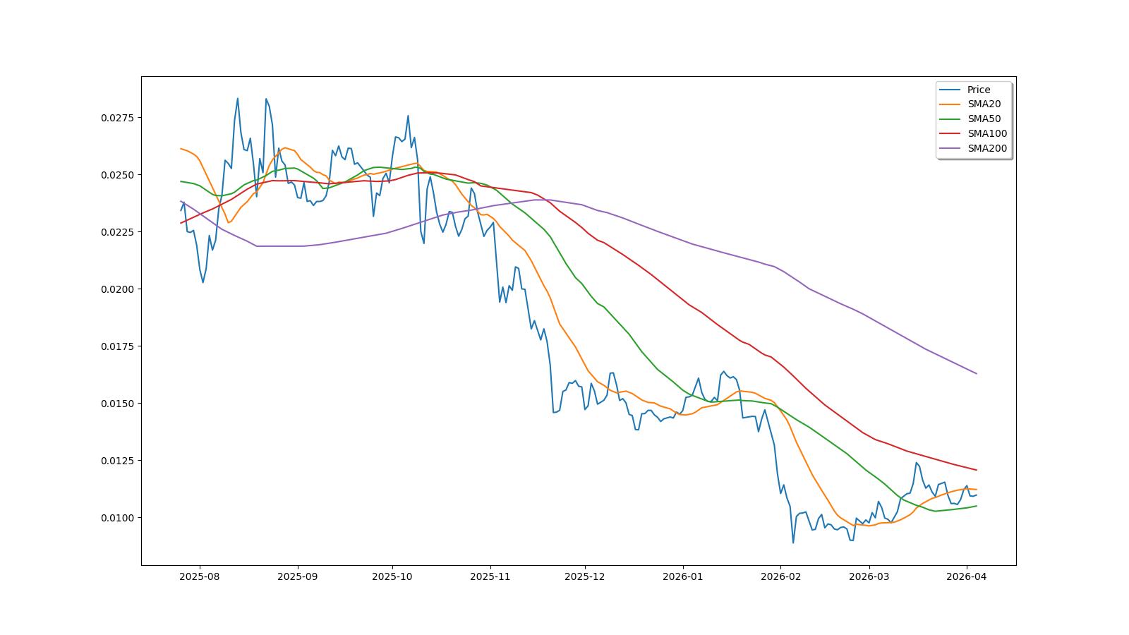 EvidenZ Simple Moving Averages