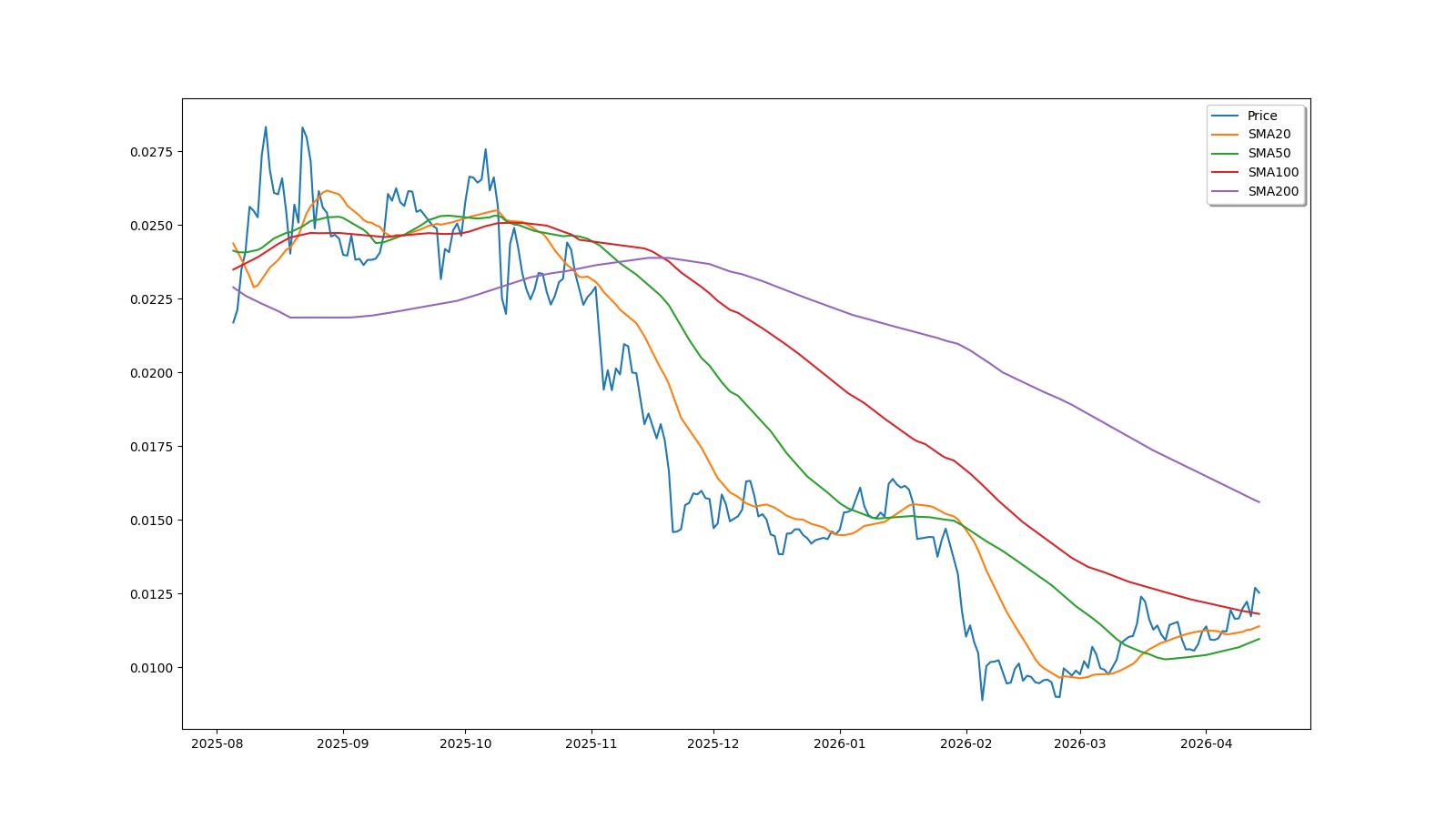 Blockchain Certified Data Token Simple Moving Averages