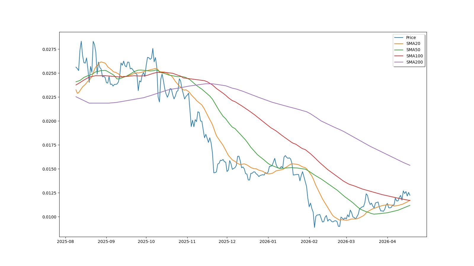 EvidenZ Simple Moving Averages