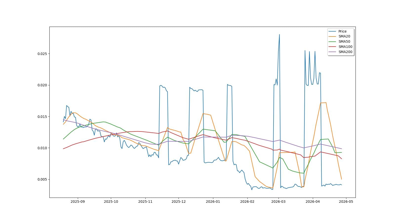 Blockchain Cuties Universe Governance Simple Moving Averages