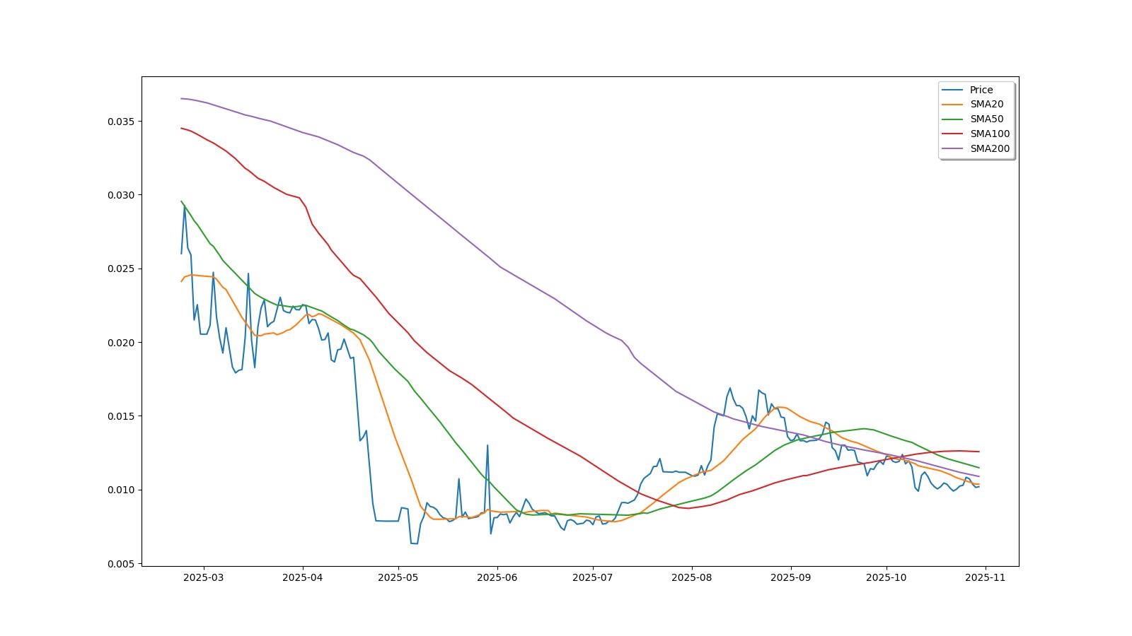 Blockchain Cuties Universe Governance Simple Moving Averages