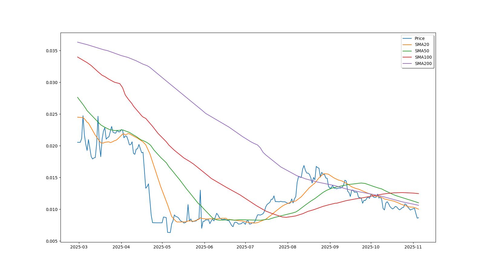 Blockchain Cuties Universe Governance Simple Moving Averages