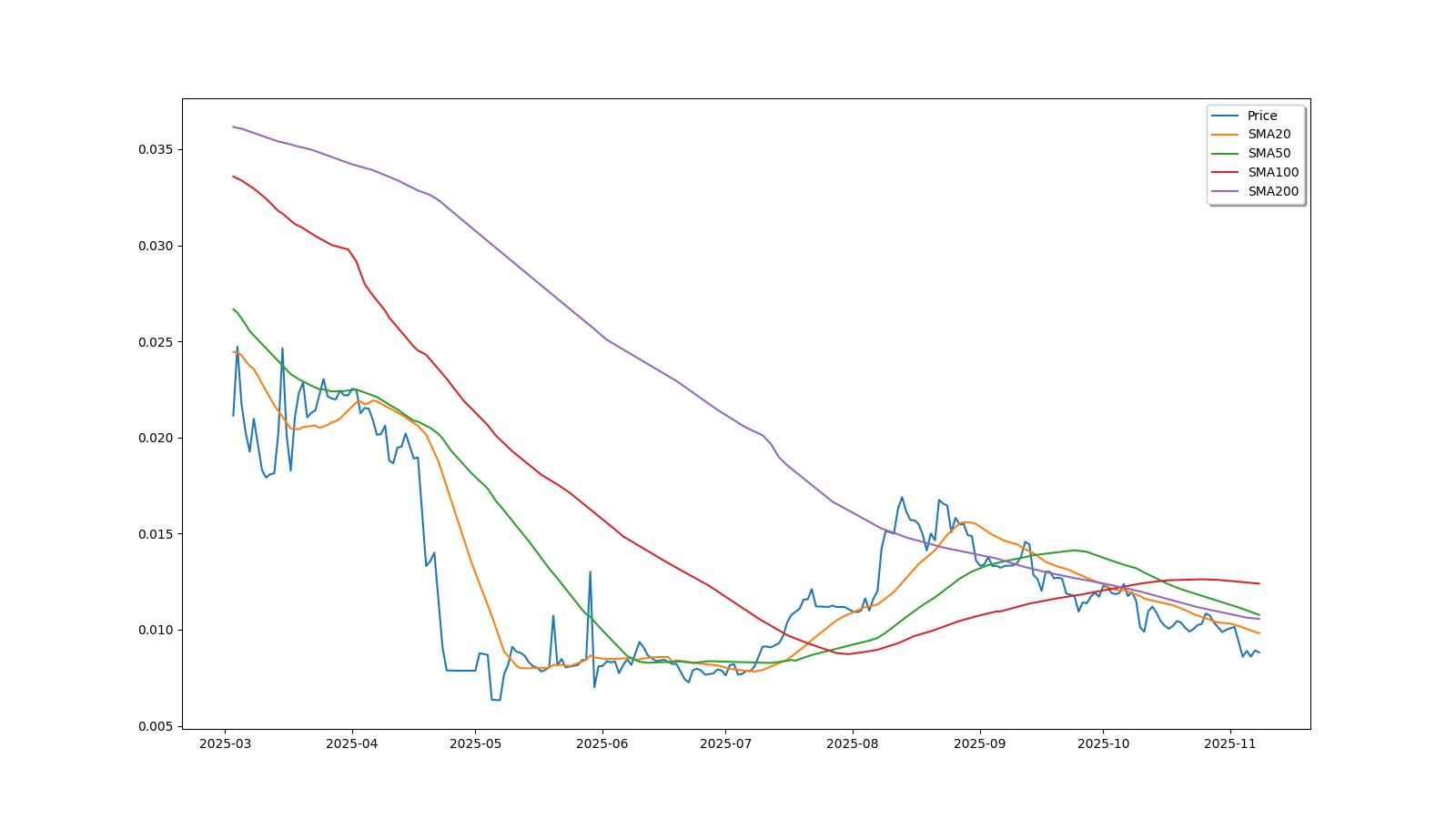 Blockchain Cuties Universe Governance Simple Moving Averages