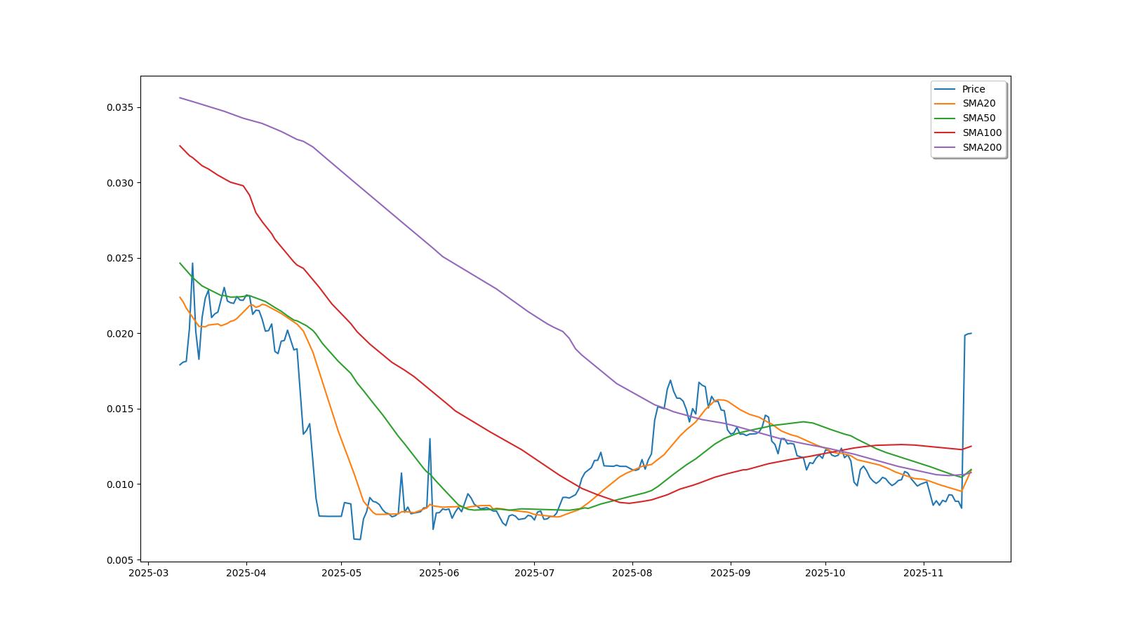 Blockchain Cuties Universe Governance Simple Moving Averages