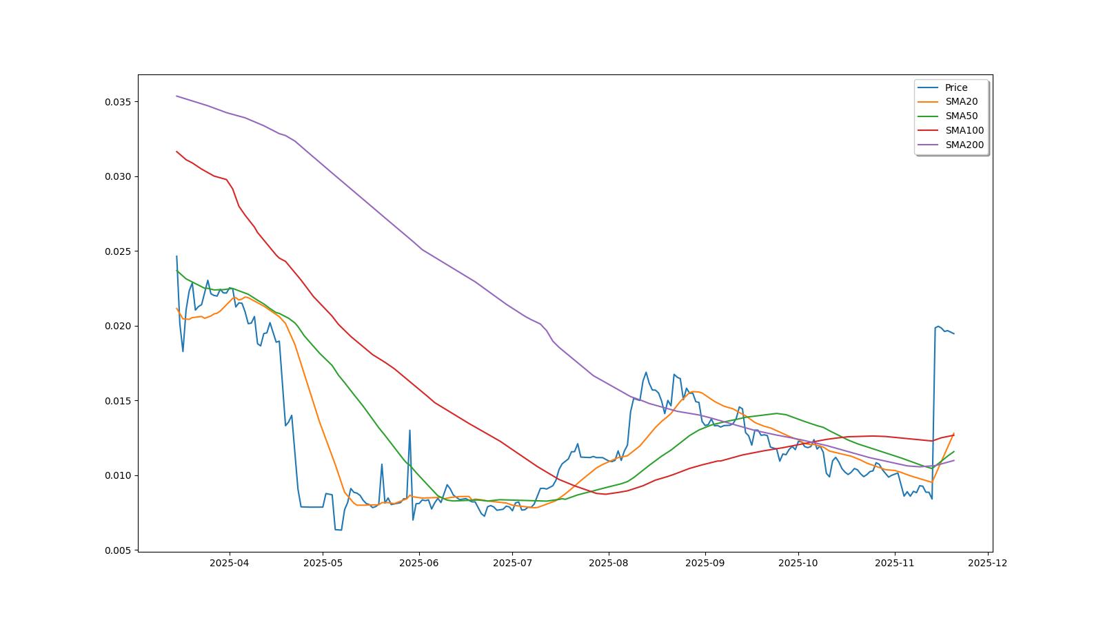 Blockchain Cuties Universe Governance Simple Moving Averages