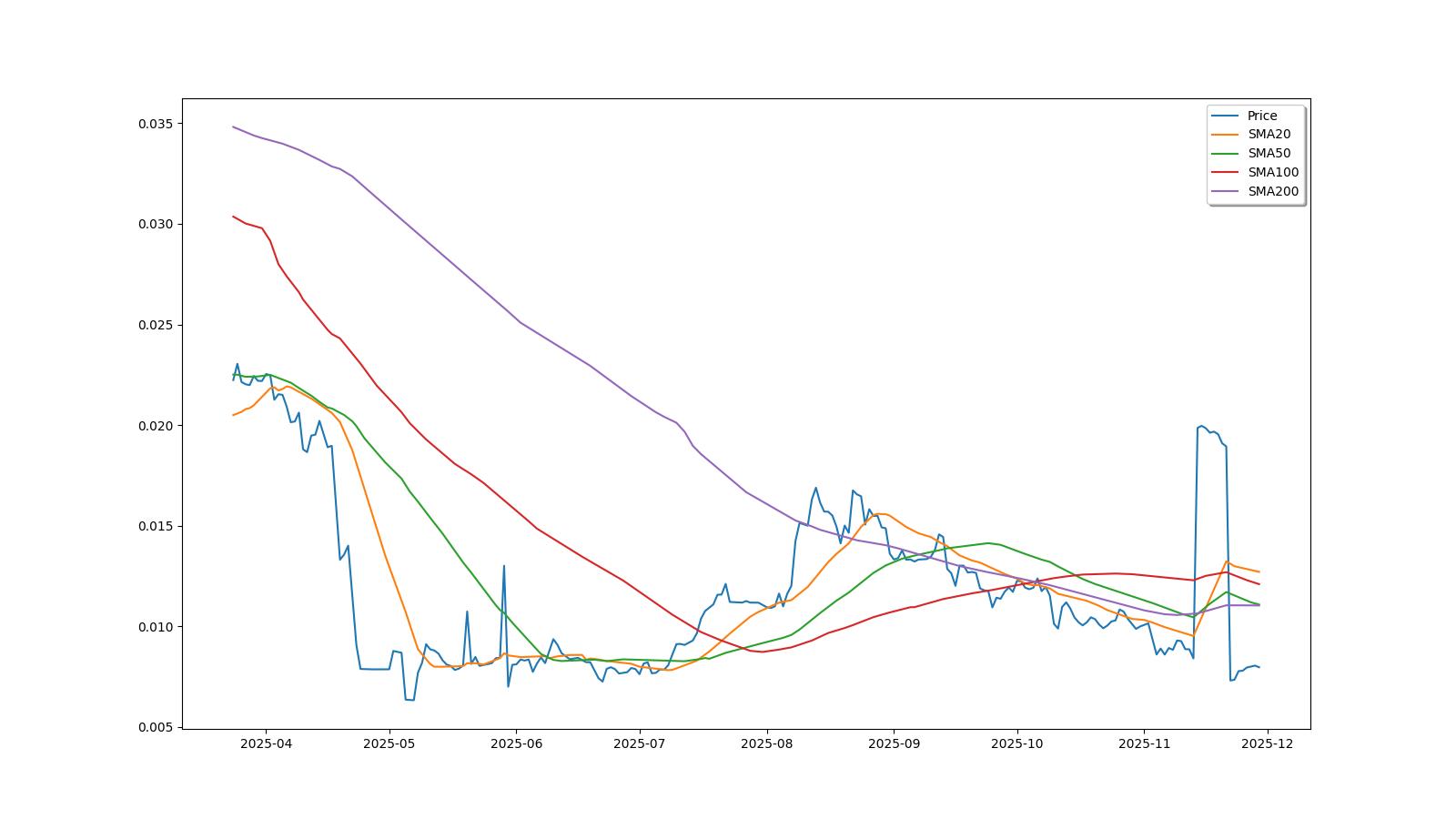 Blockchain Cuties Universe Governance Simple Moving Averages