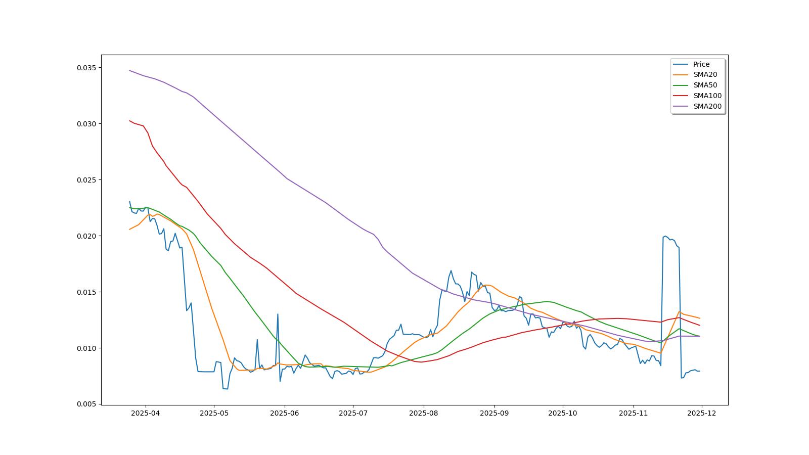 Blockchain Cuties Universe Governance Simple Moving Averages
