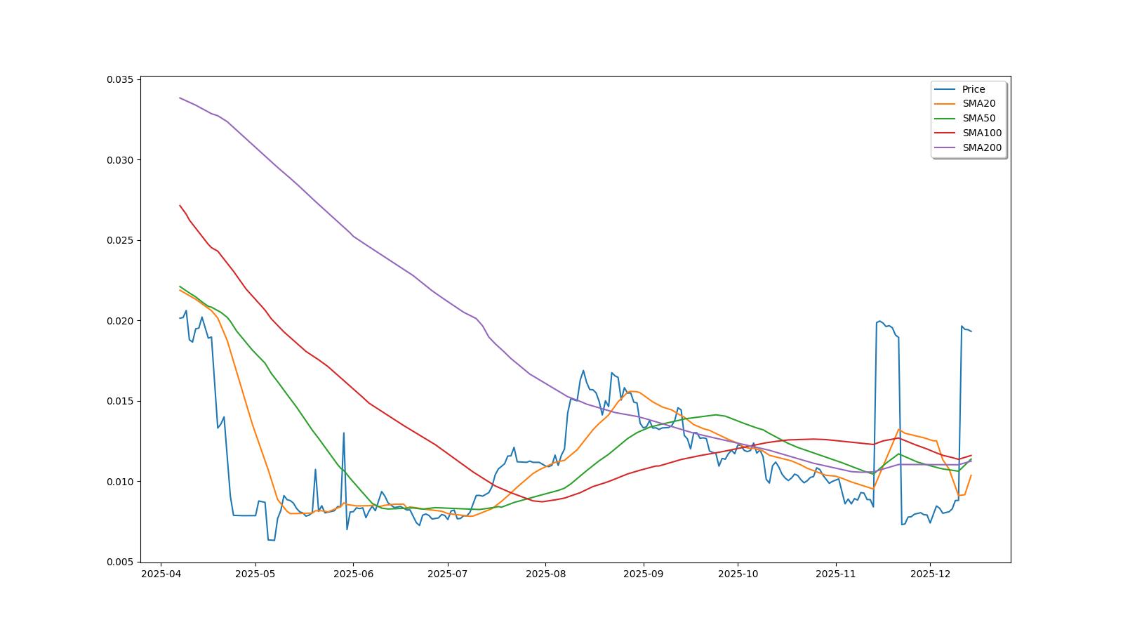 Blockchain Cuties Universe Governance Simple Moving Averages