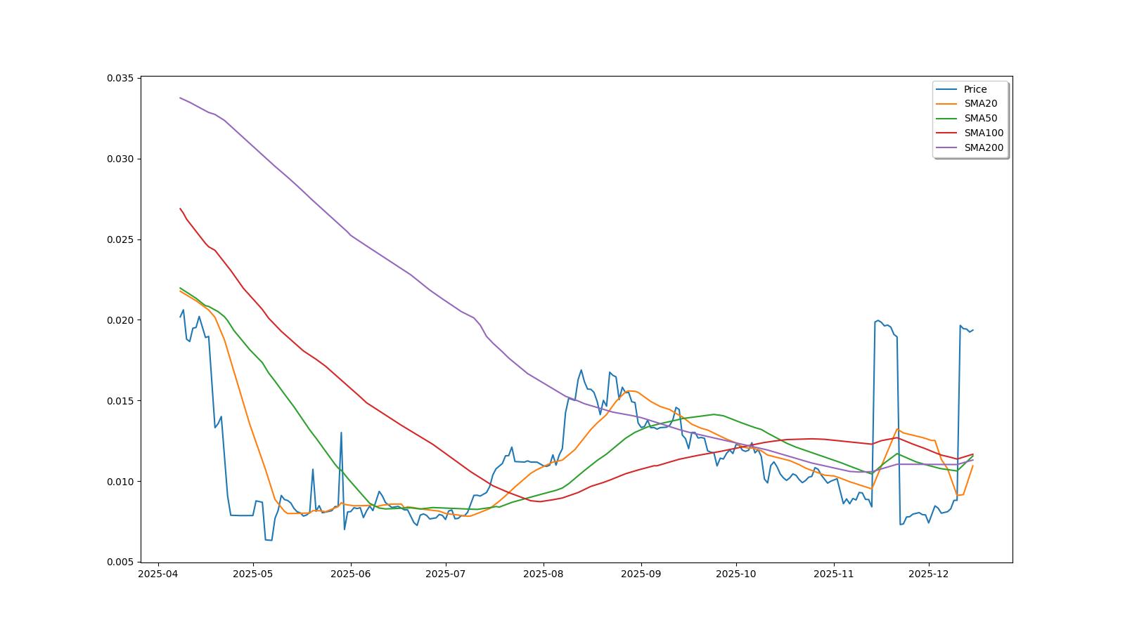 Blockchain Cuties Universe Governance Simple Moving Averages