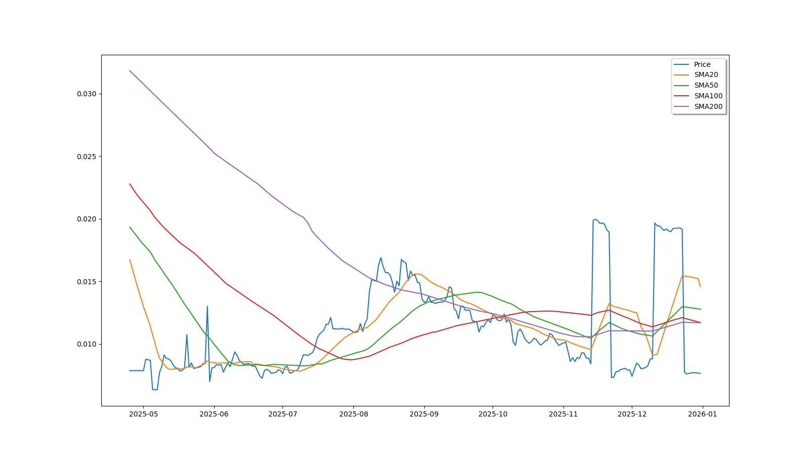 Blockchain Cuties Universe Governance Simple Moving Averages