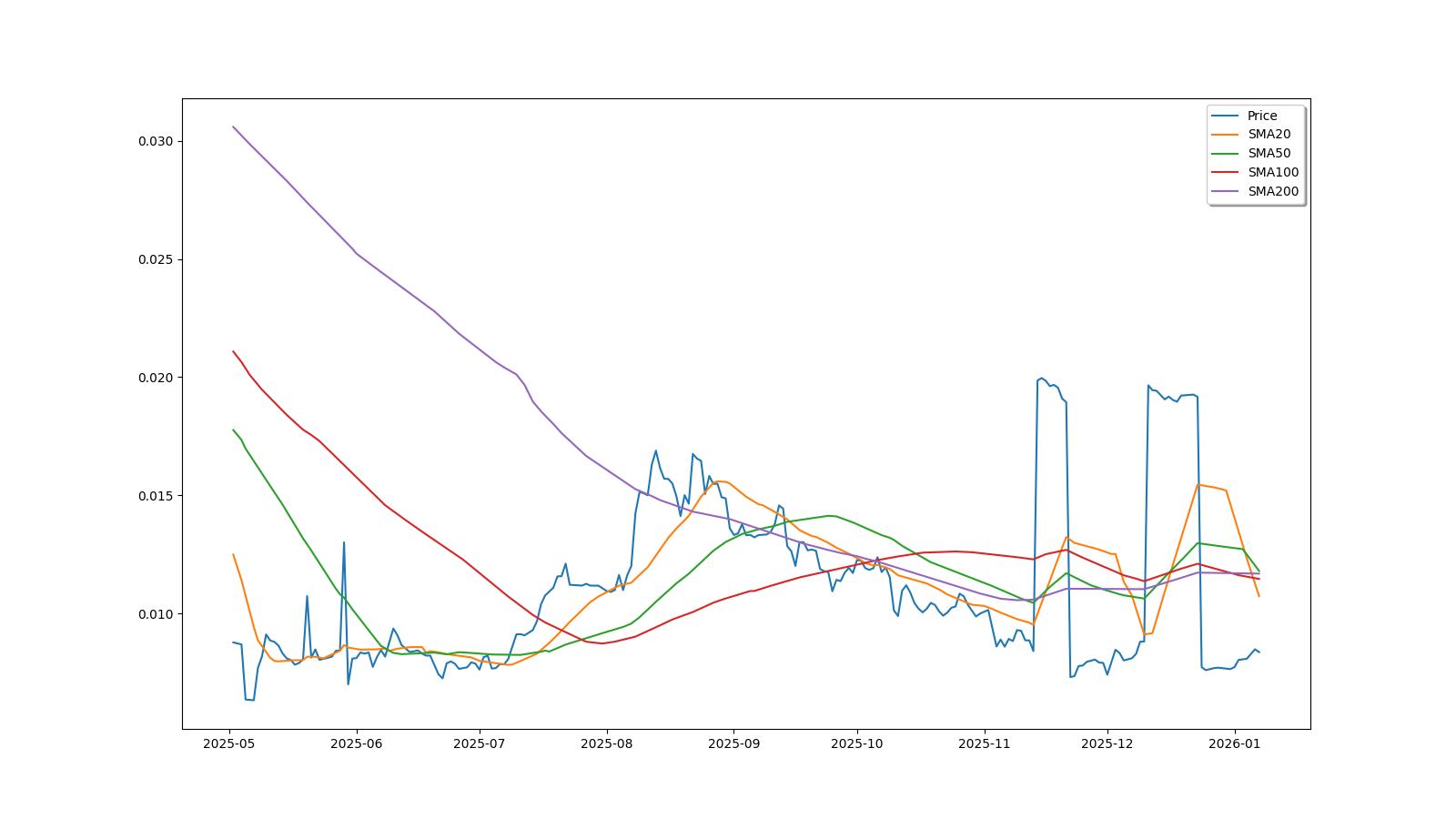 Blockchain Cuties Universe Governance Simple Moving Averages
