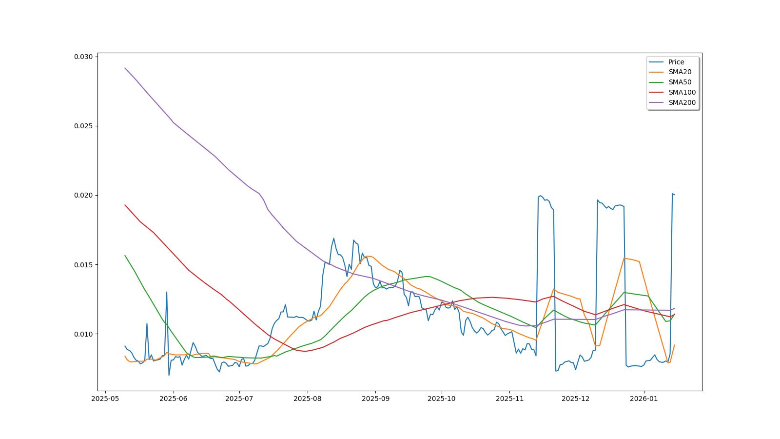 Blockchain Cuties Universe Governance Simple Moving Averages
