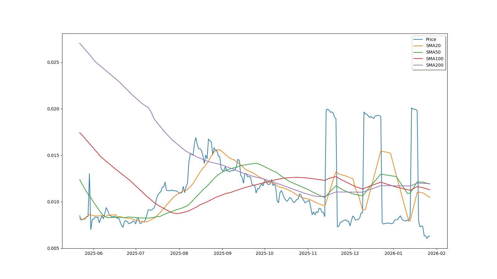 Blockchain Cuties Universe Governance Simple Moving Averages