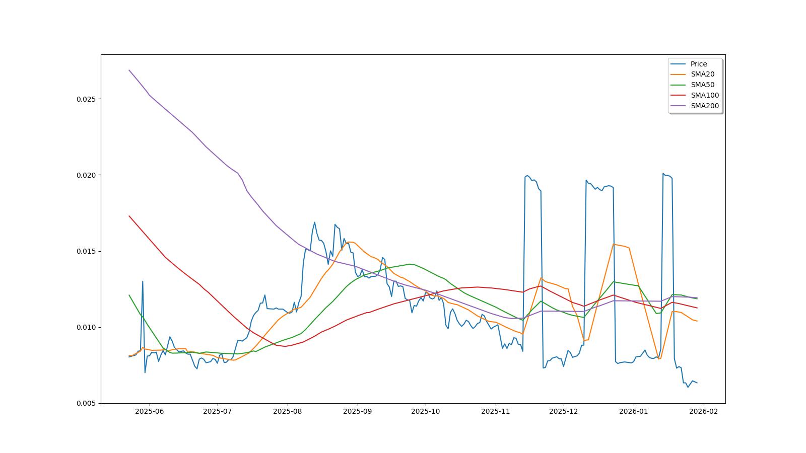Blockchain Cuties Universe Governance Simple Moving Averages