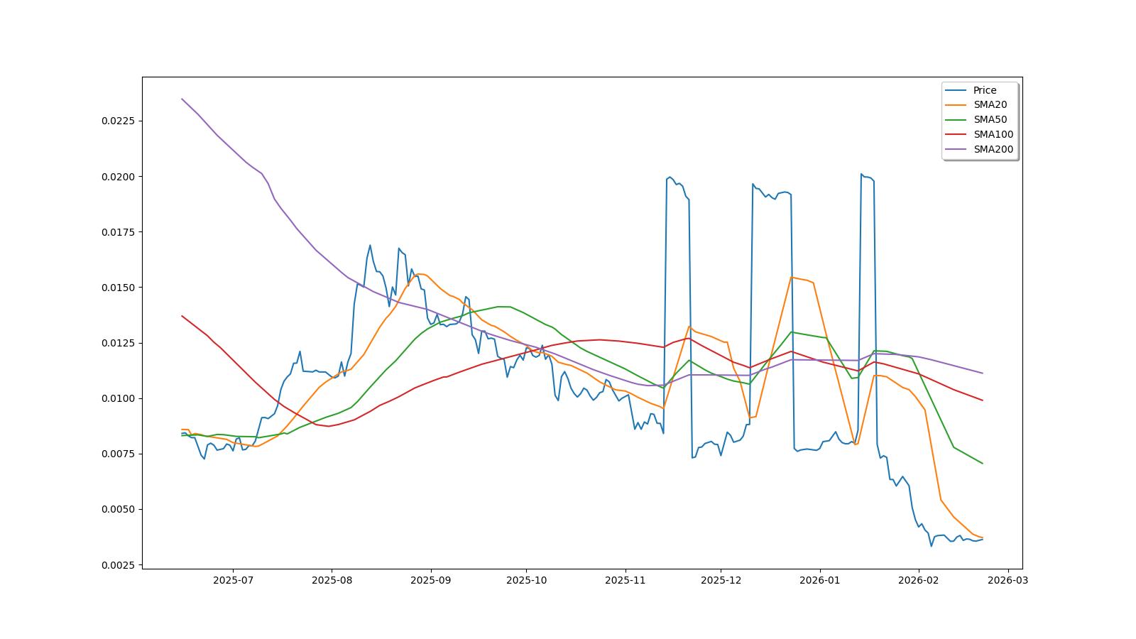Blockchain Cuties Universe Governance Simple Moving Averages