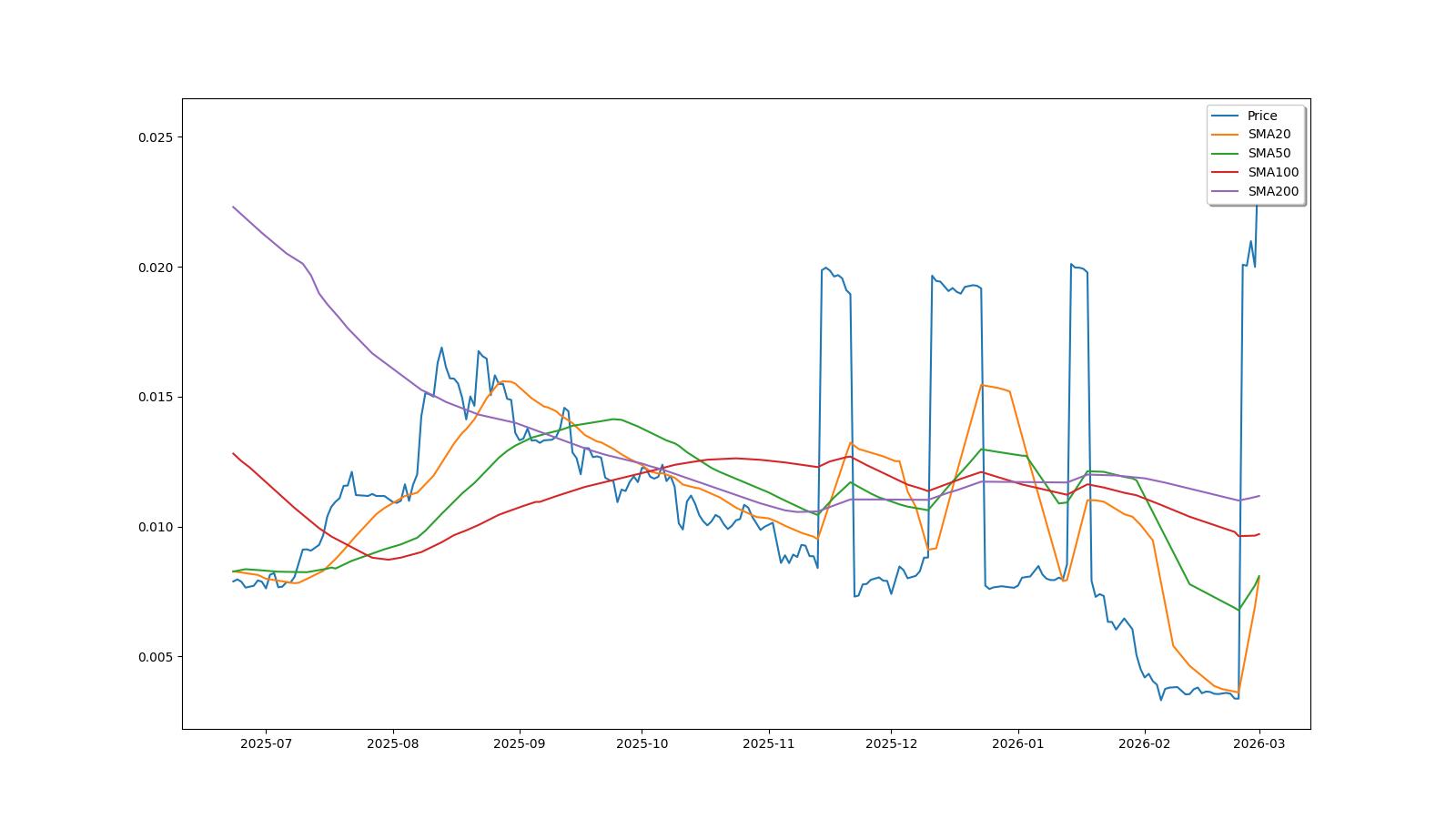 Blockchain Cuties Universe Governance Simple Moving Averages