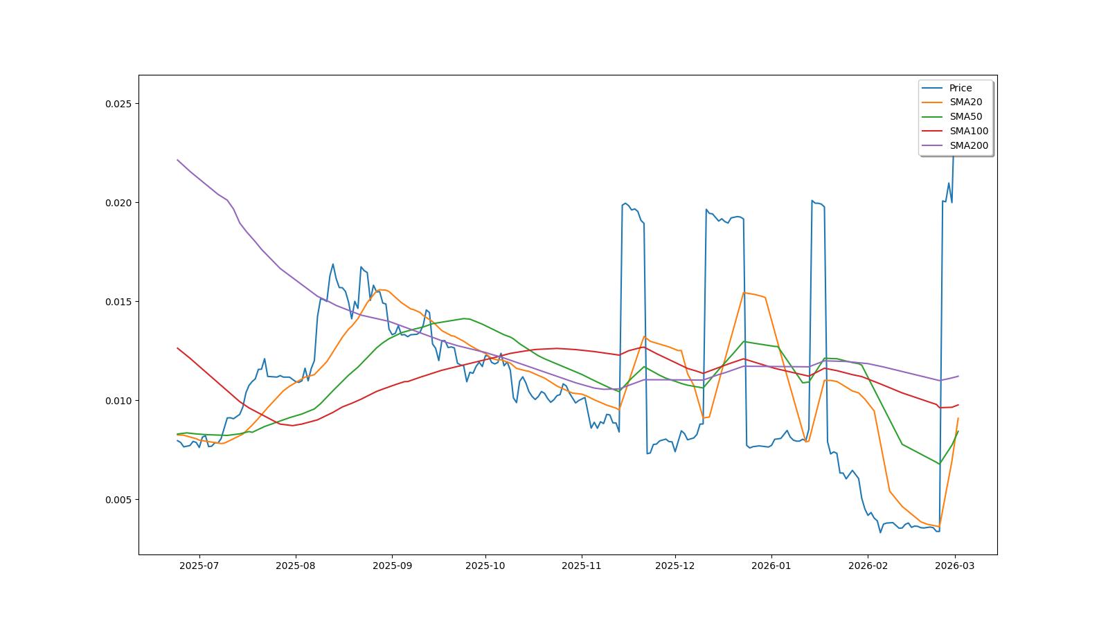 Blockchain Cuties Universe Governance Simple Moving Averages