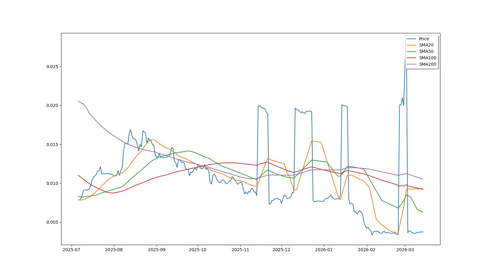 Blockchain Cuties Universe Governance Simple Moving Averages