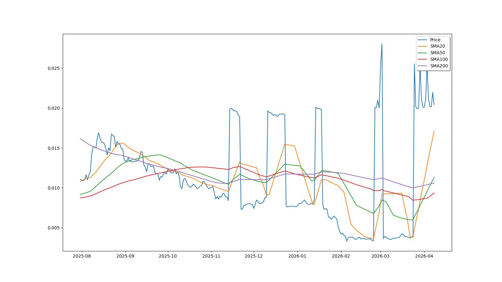 Blockchain Cuties Universe Governance Simple Moving Averages