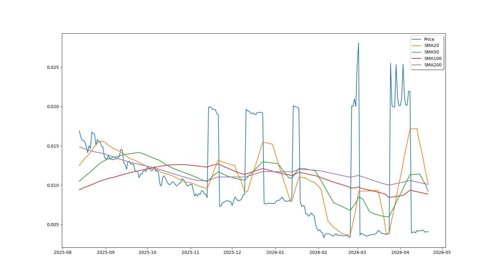 Blockchain Cuties Universe Governance Simple Moving Averages