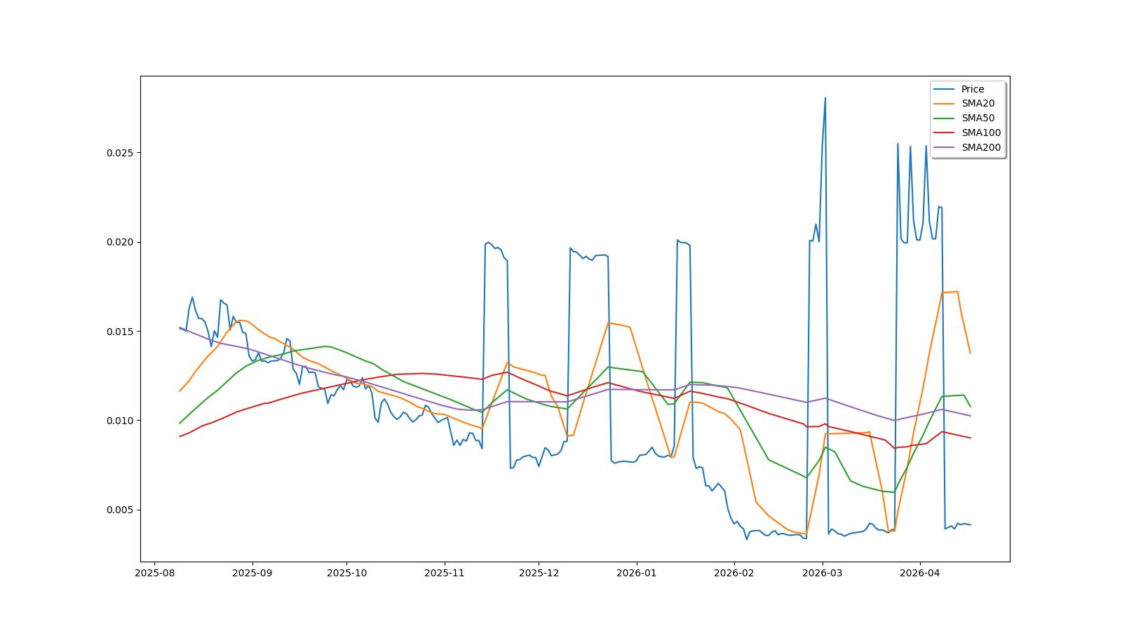 Blockchain Cuties Universe Governance Simple Moving Averages