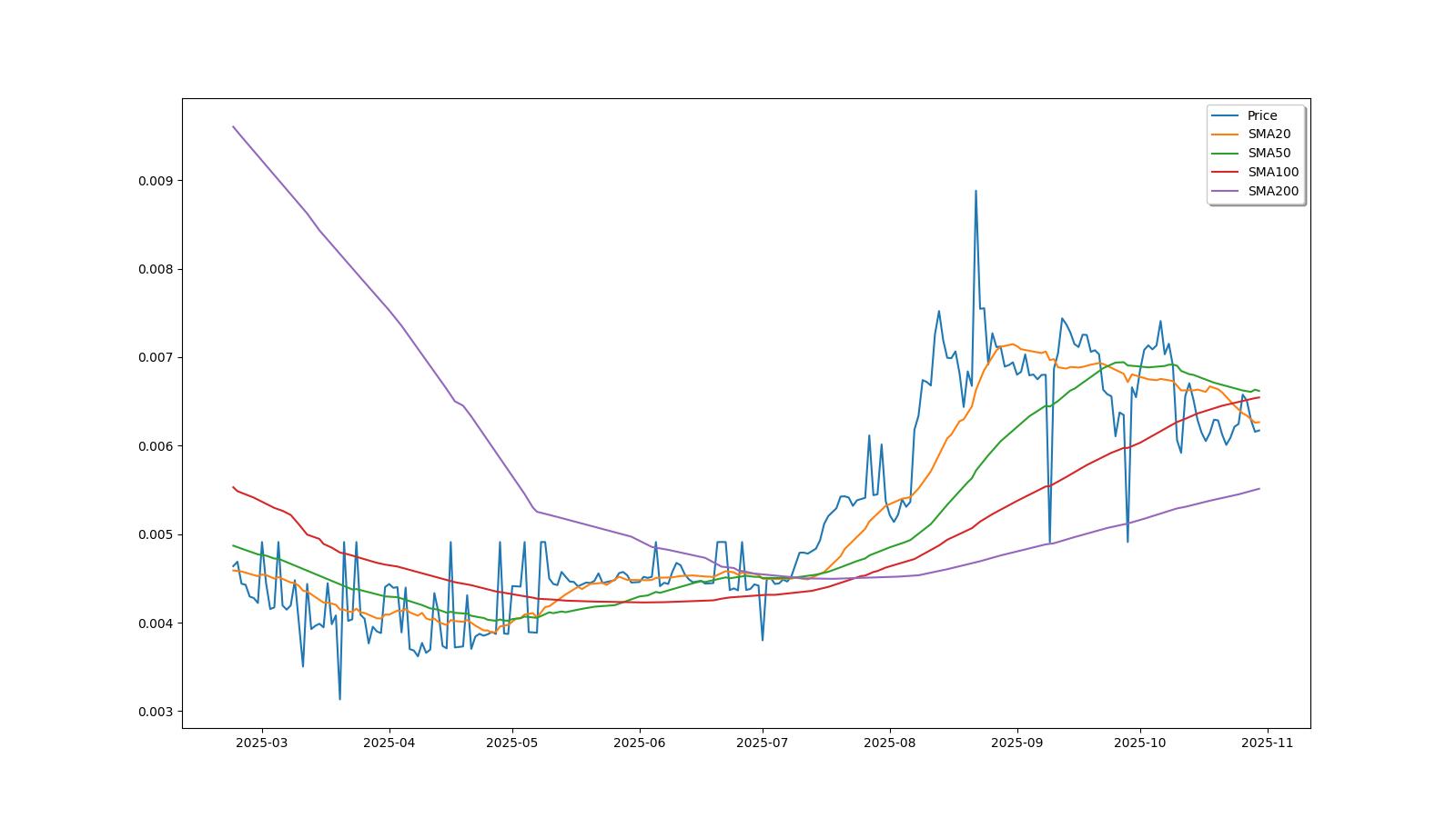 Blockchain Cuties Universe Simple Moving Averages