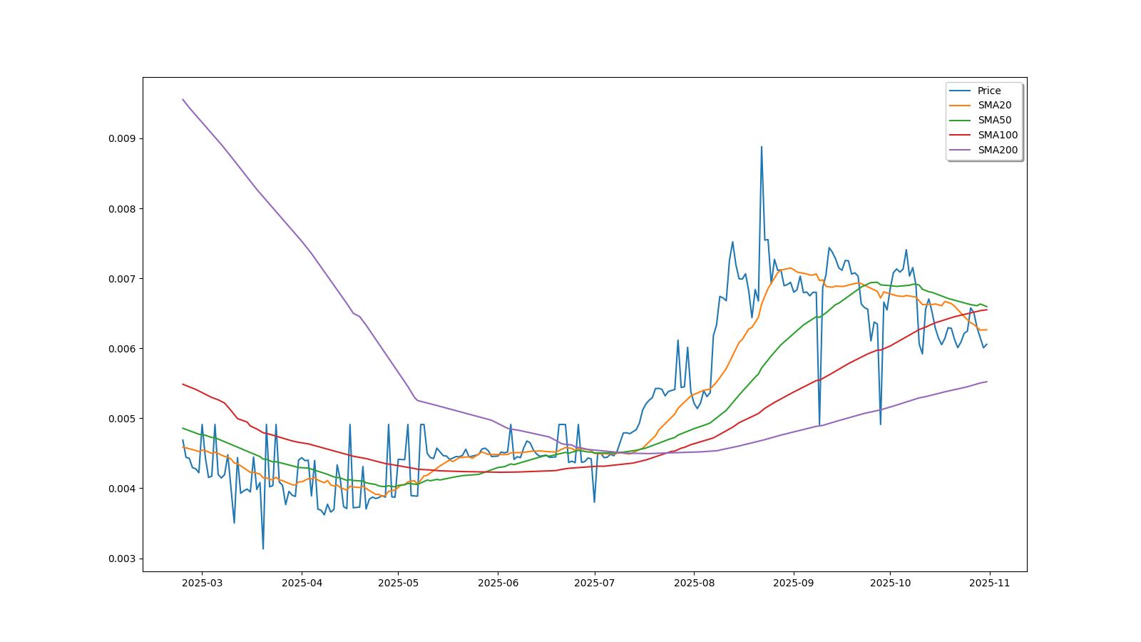 Blockchain Cuties Universe Simple Moving Averages