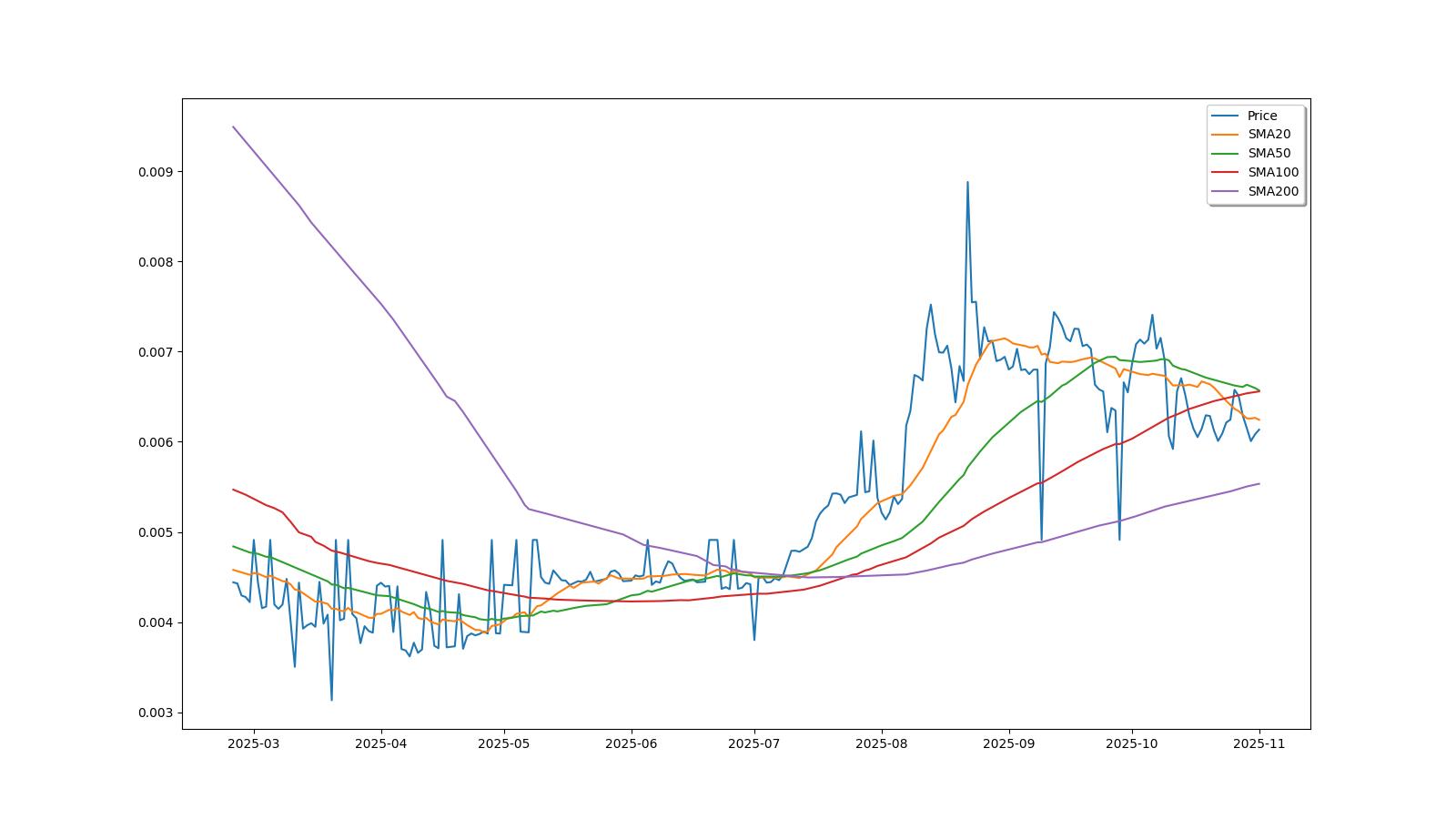 Blockchain Cuties Universe Simple Moving Averages
