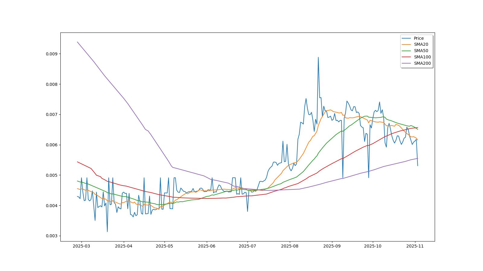 Blockchain Cuties Universe Simple Moving Averages