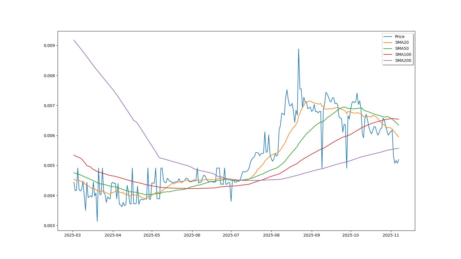 Blockchain Cuties Universe Simple Moving Averages