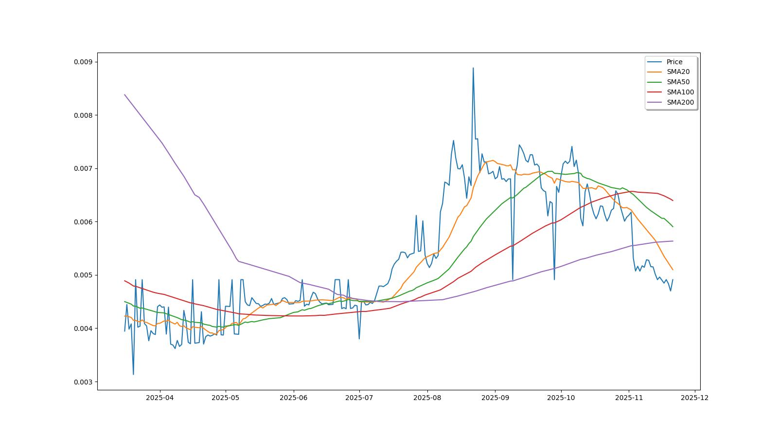 Blockchain Cuties Universe Simple Moving Averages