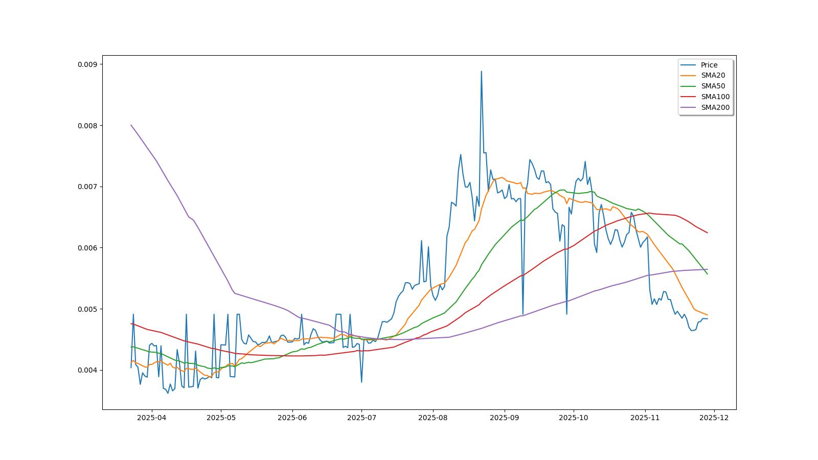 Blockchain Cuties Universe Simple Moving Averages