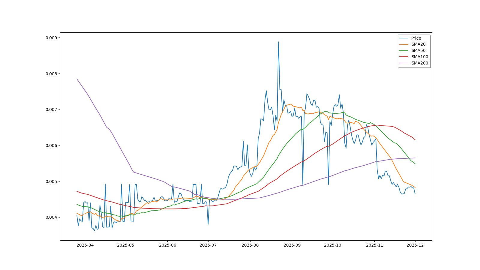 Blockchain Cuties Universe Simple Moving Averages