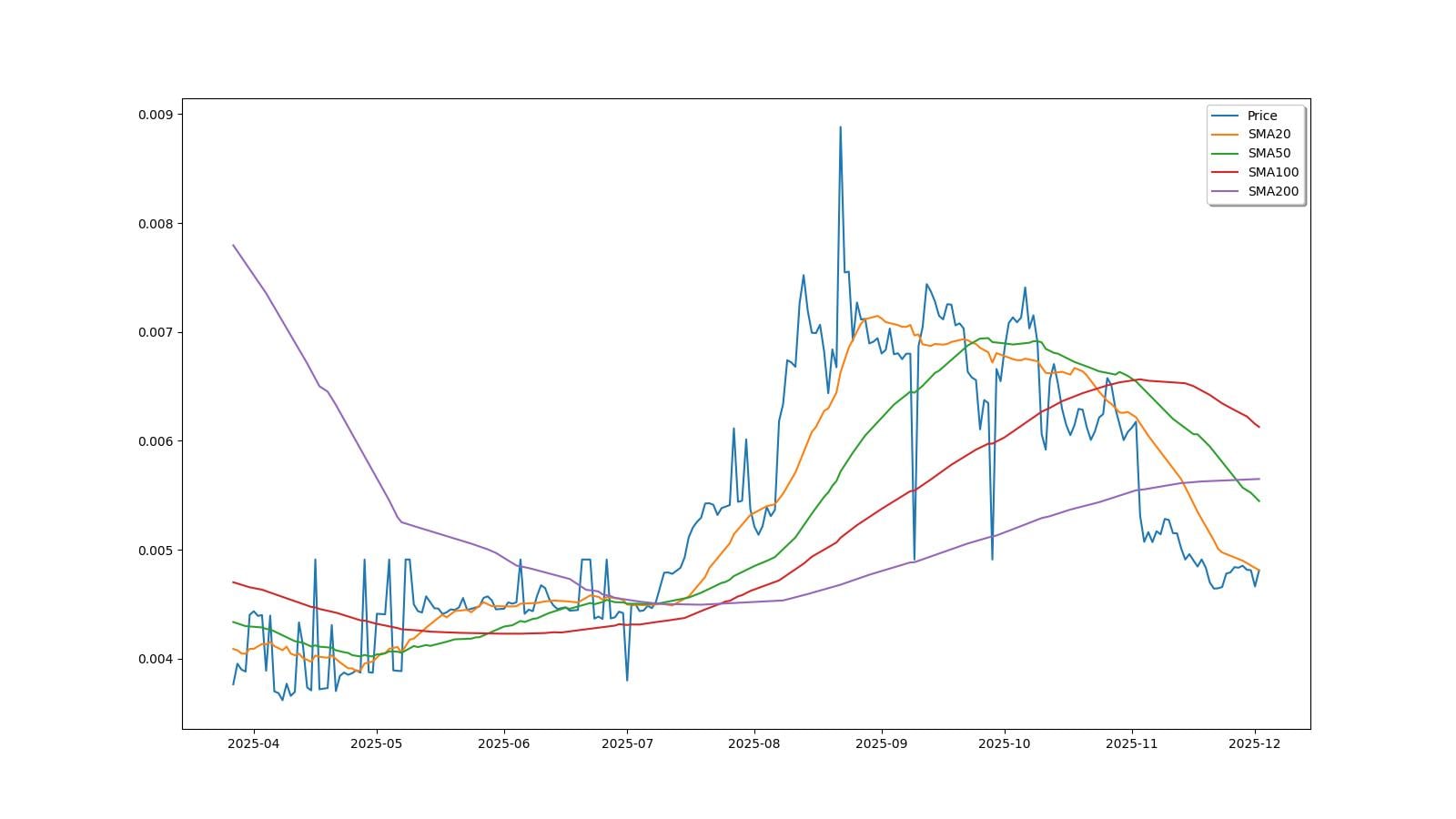 Blockchain Cuties Universe Simple Moving Averages