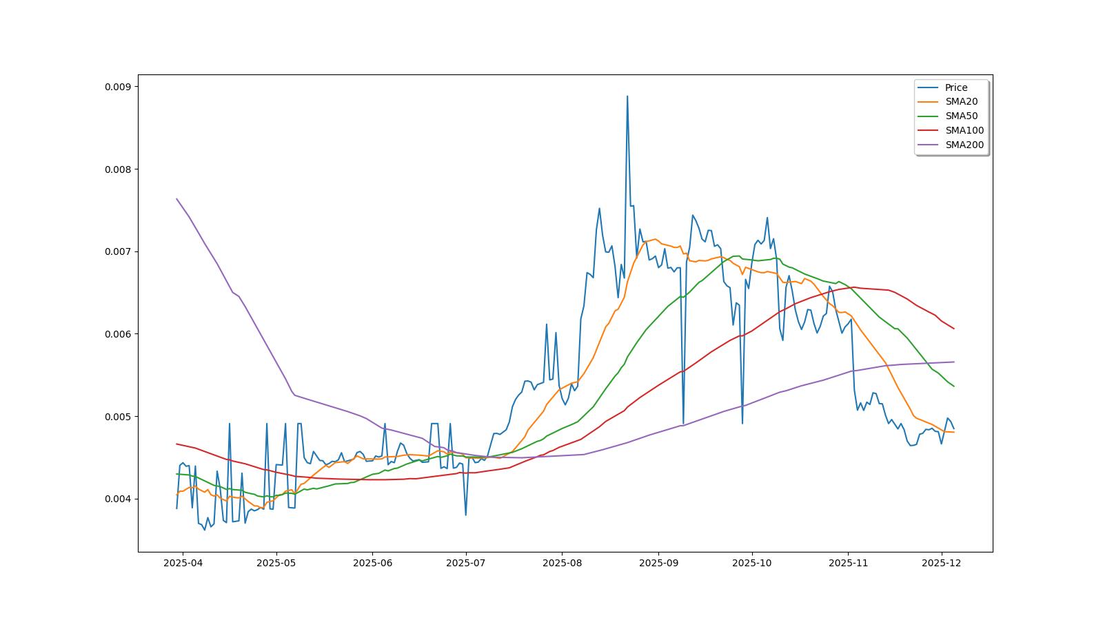 Blockchain Cuties Universe Simple Moving Averages