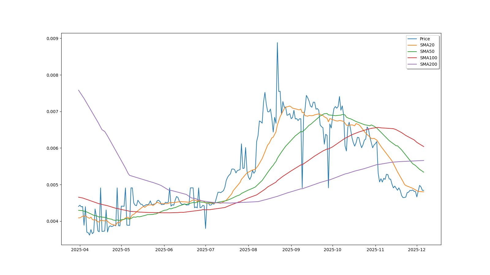 Blockchain Cuties Universe Simple Moving Averages