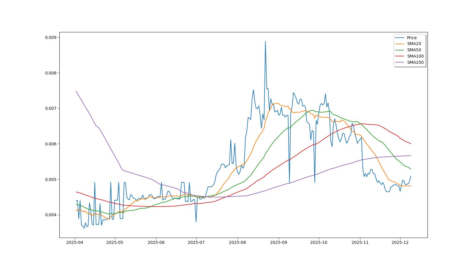 Blockchain Cuties Universe Simple Moving Averages