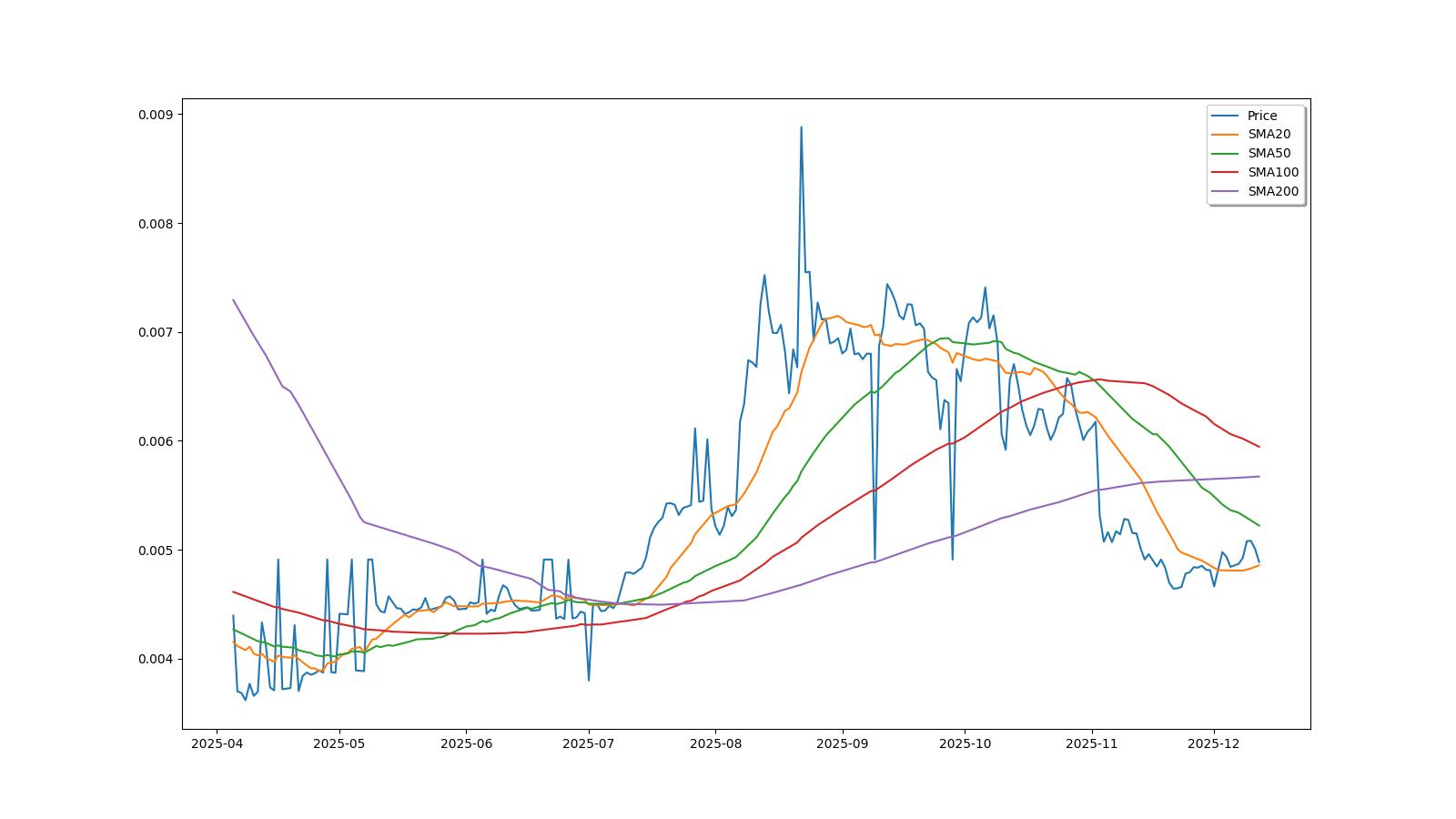 Blockchain Cuties Universe Simple Moving Averages