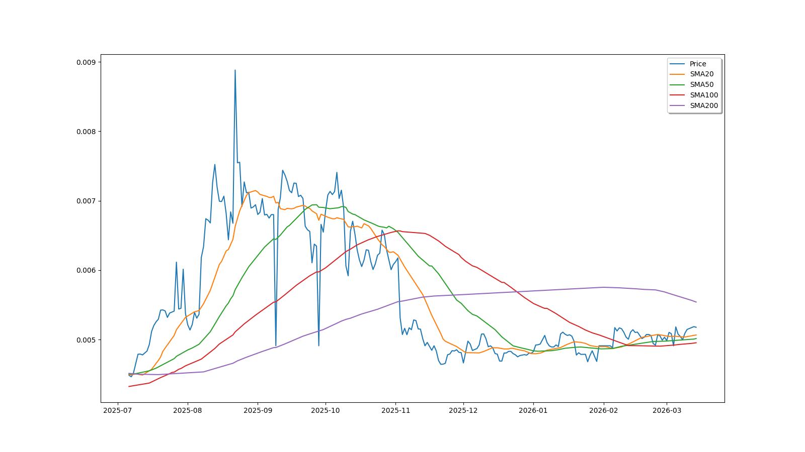 Blockchain Cuties Universe Simple Moving Averages
